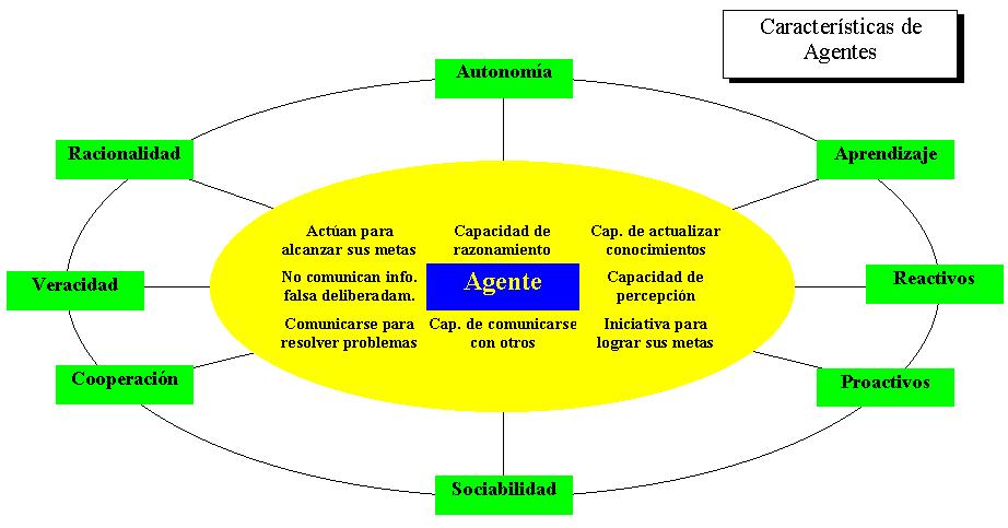 Multiagentes: Definición y propiedades de agentes