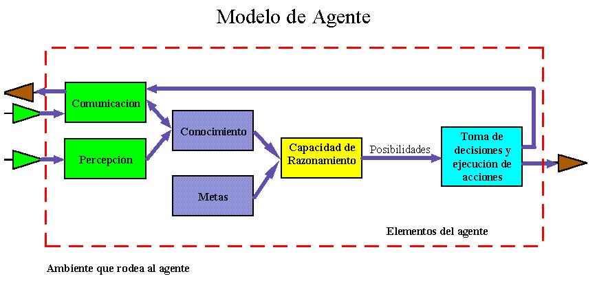 Multiagentes: Definición y propiedades de agentes